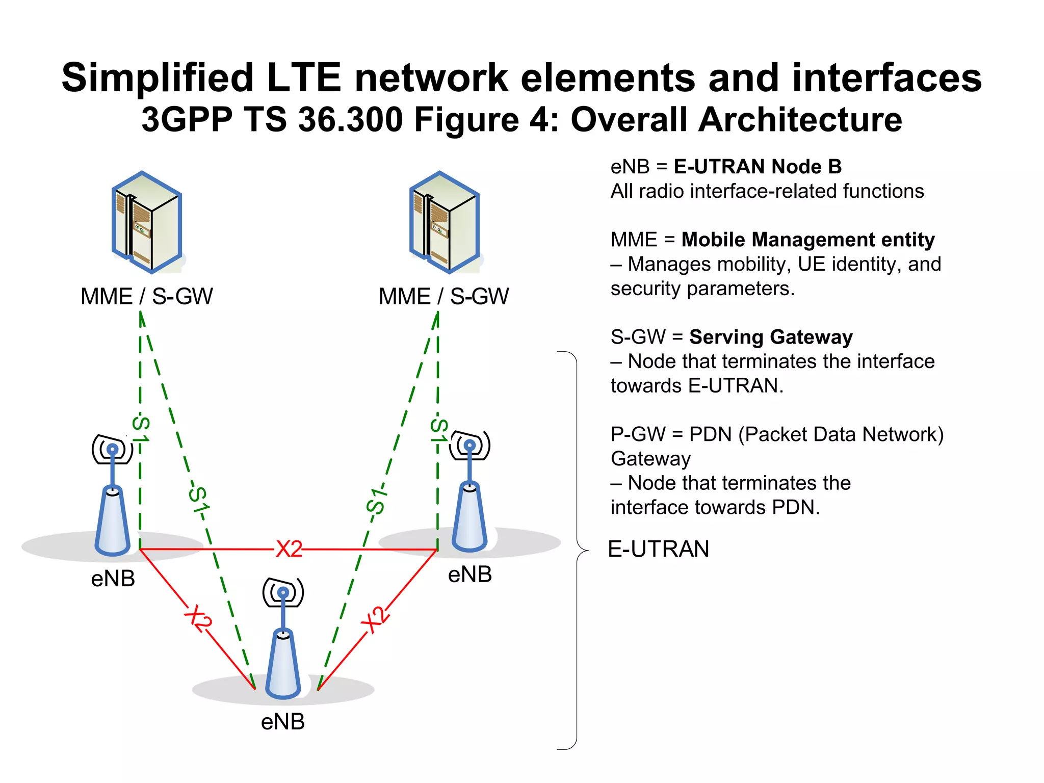 LTE - Long Term Evolution | PPT