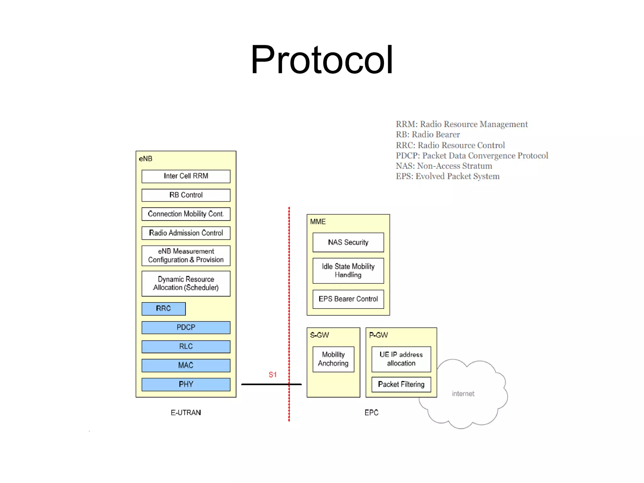 LTE - Long Term Evolution | PPT