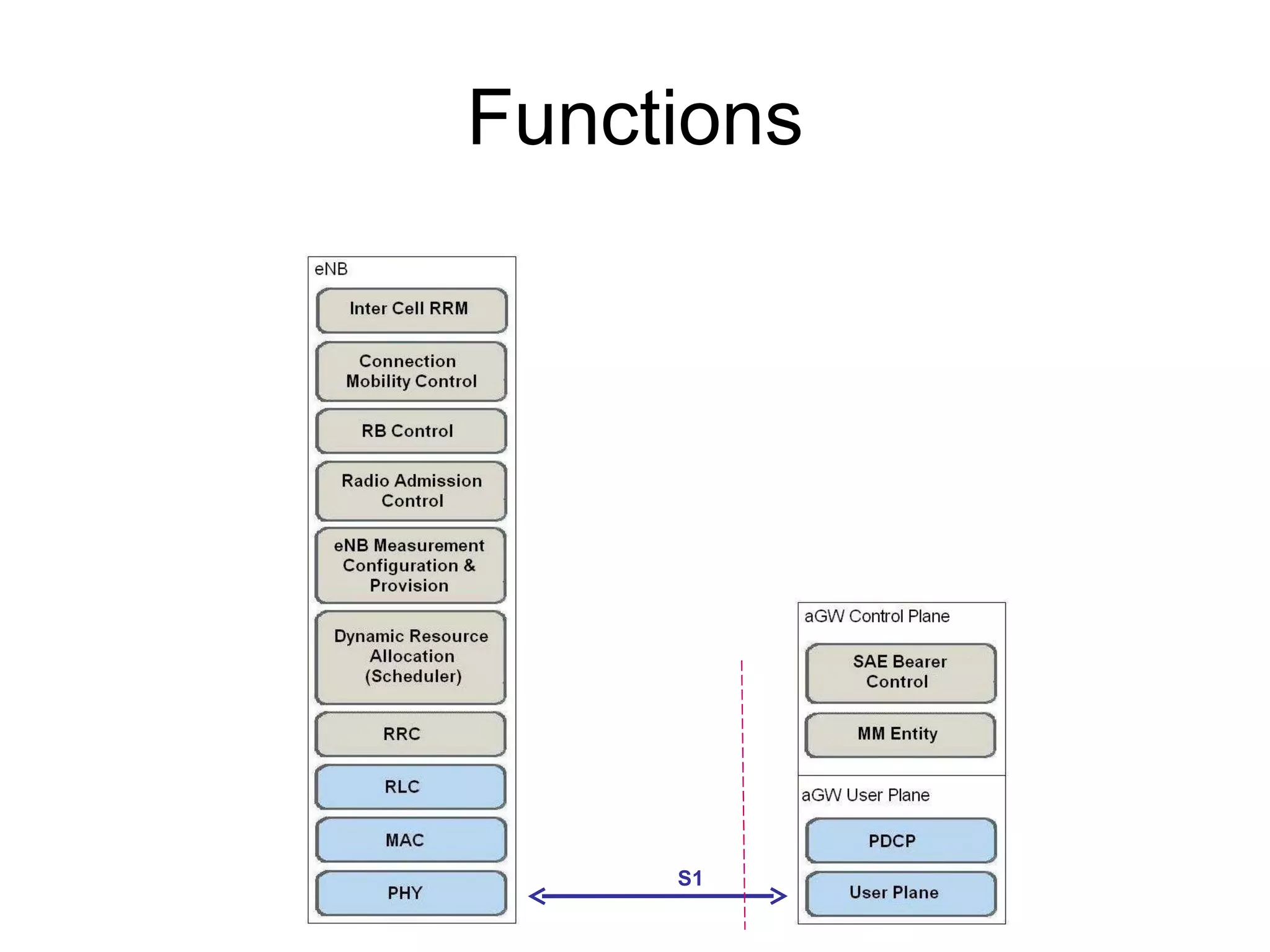 LTE - Long Term Evolution | PPT