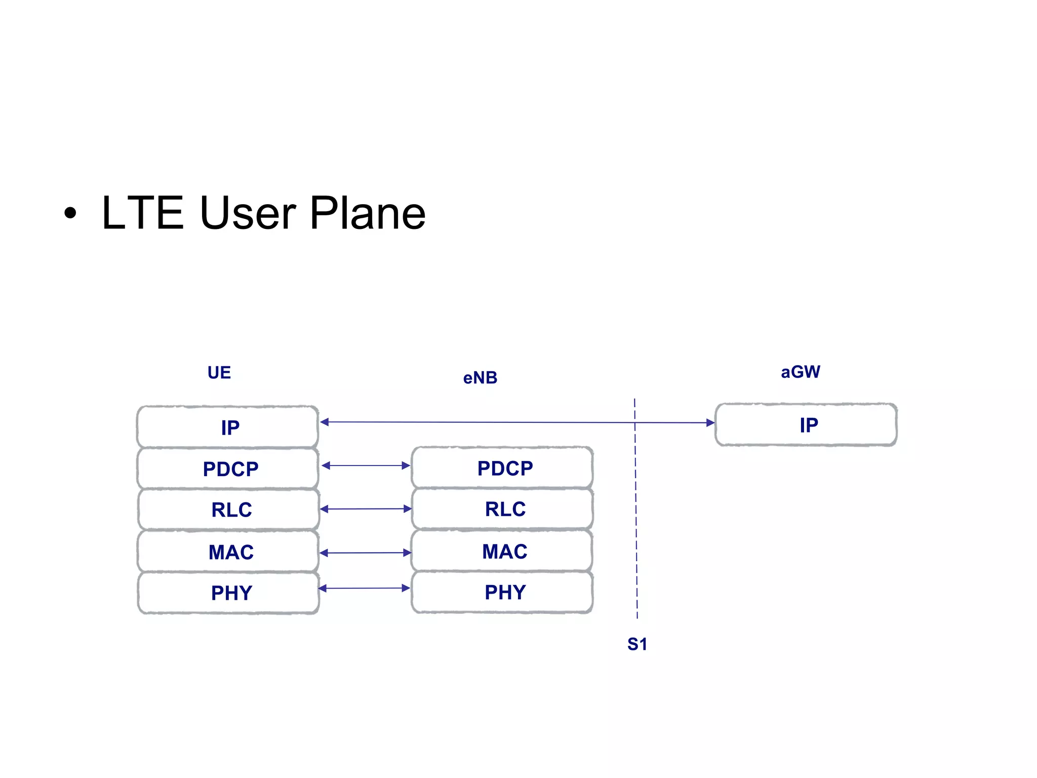 LTE - Long Term Evolution | PPT