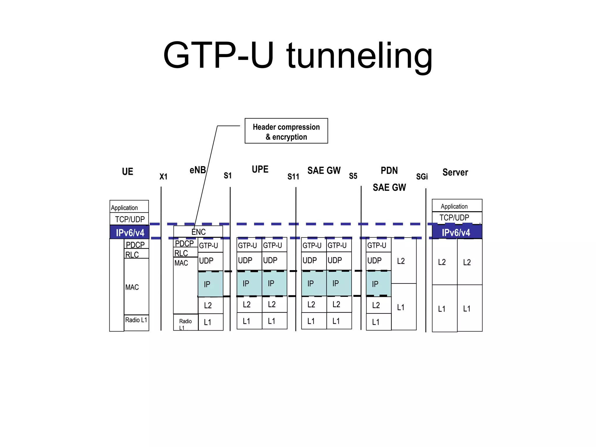 LTE - Long Term Evolution | PPT