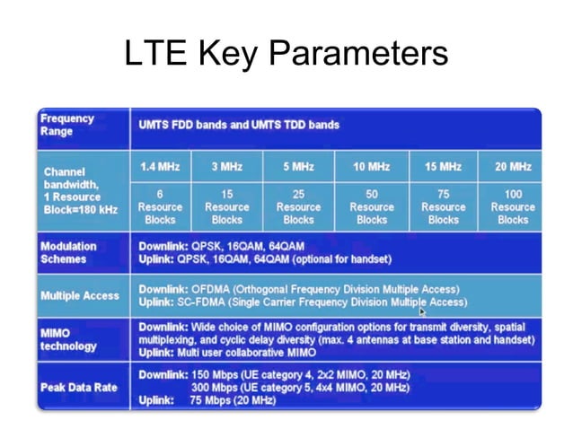 LTE - Long Term Evolution | PPT