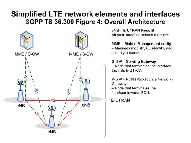LTE - Long Term Evolution | PPT