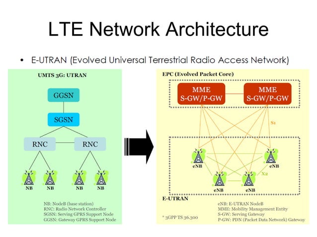 LTE - Long Term Evolution | PPT