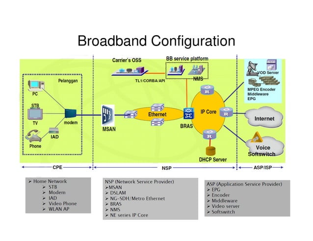 Evolving from Legacy SDH to Packet Transport Network | PPT