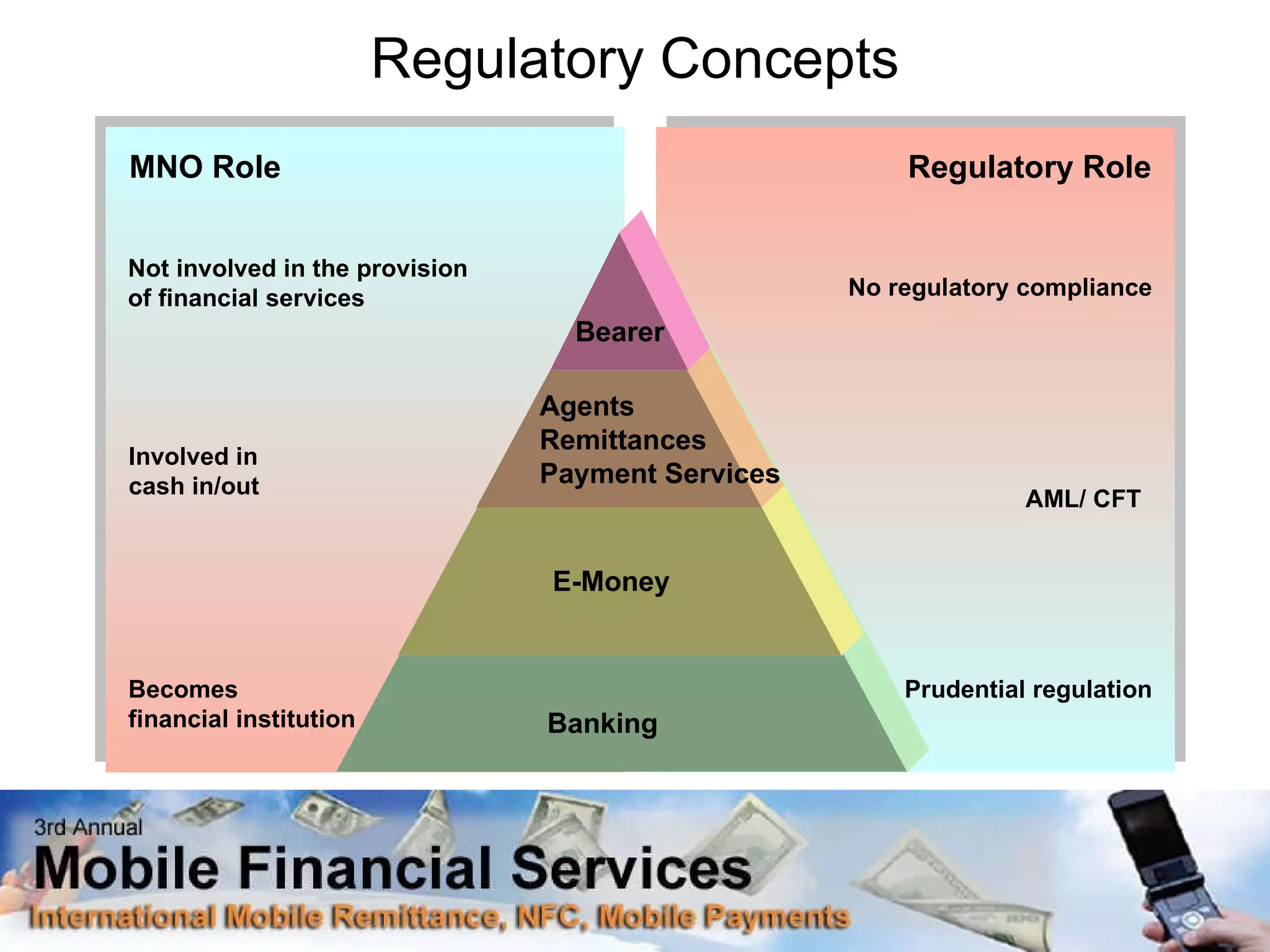 Mobile Device: Regulation and Reality | PPT