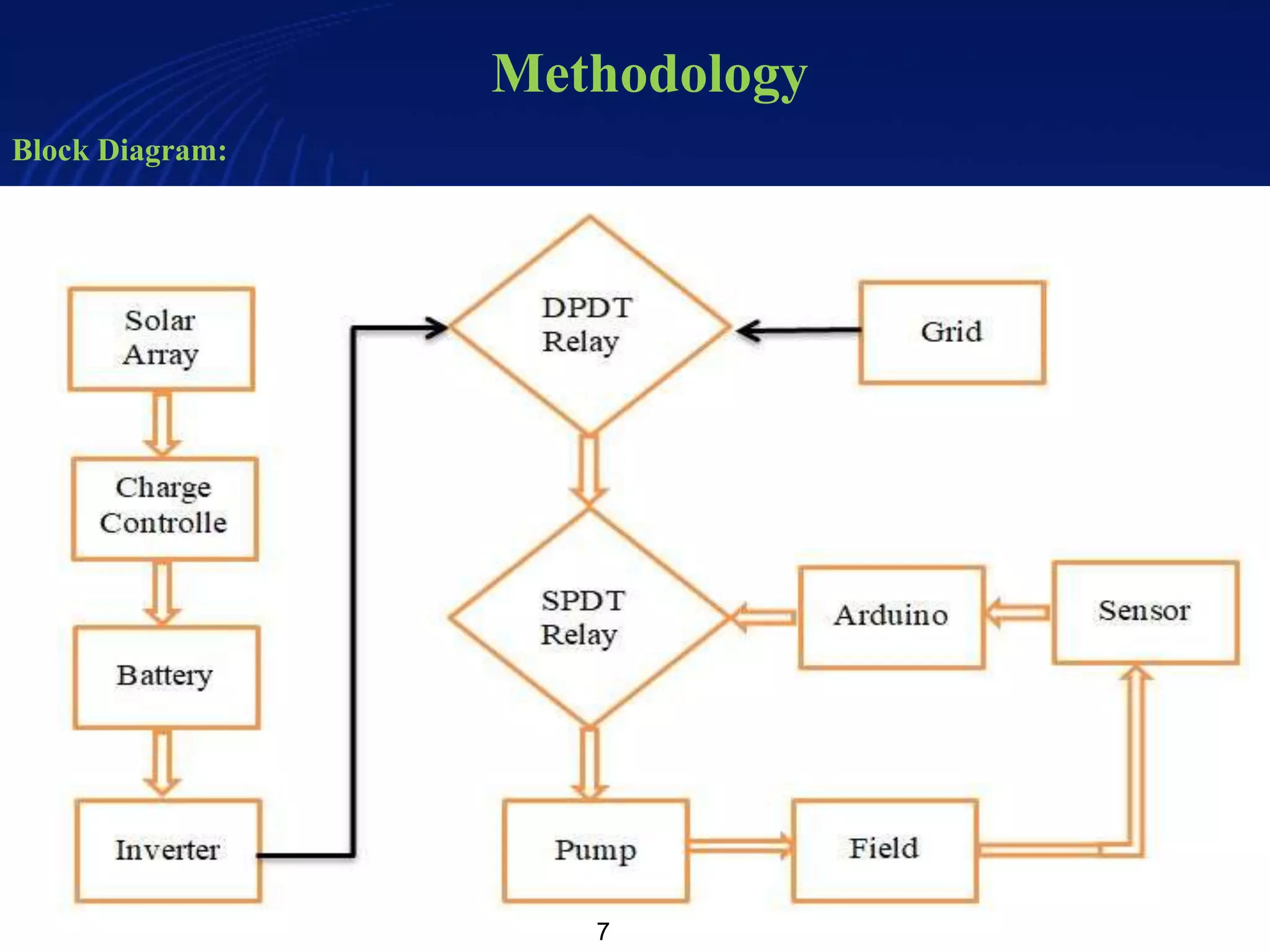 Solar Power Based Automatic Irrigation System | PPT
