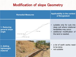 LANDSLIDES AND THEIR MITIGATION MEASURES IN BANGLADESH | PDF