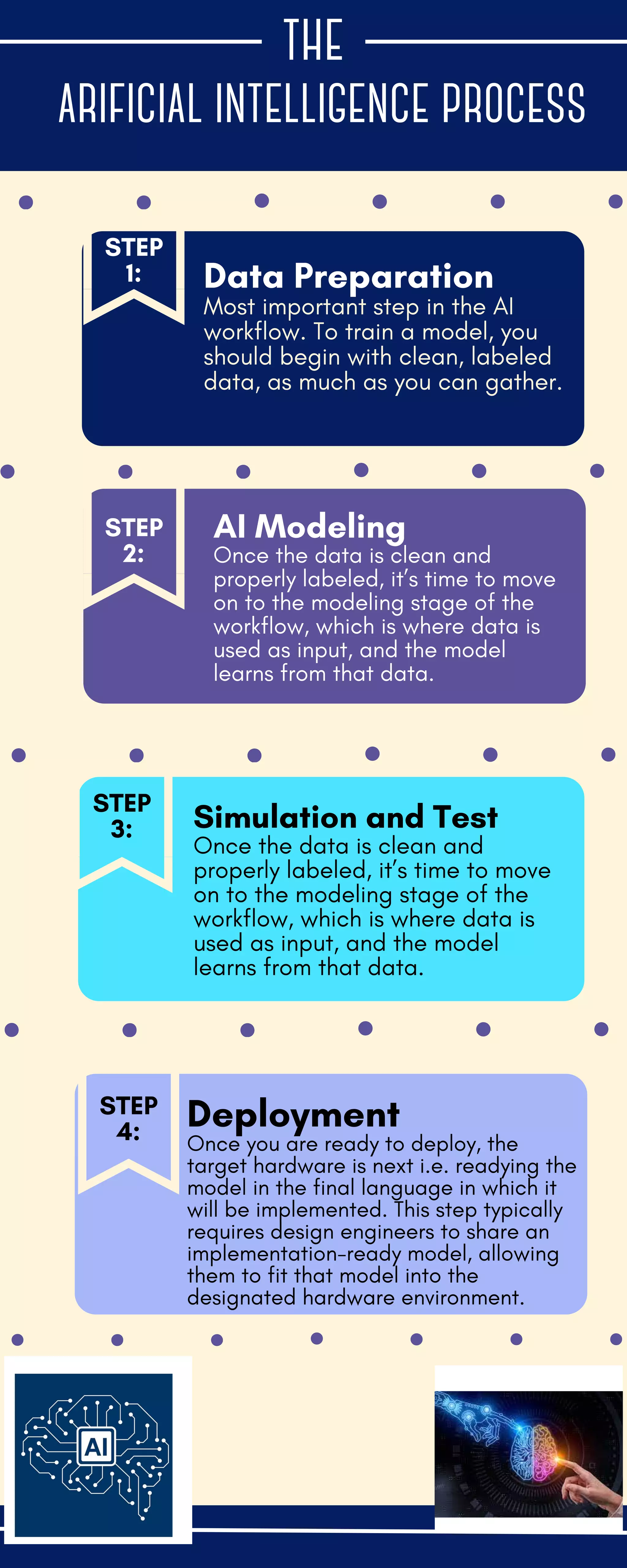 Process of Artificial Intelligence | PDF