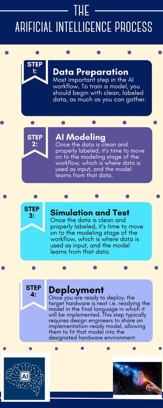Process of Artificial Intelligence | PDF