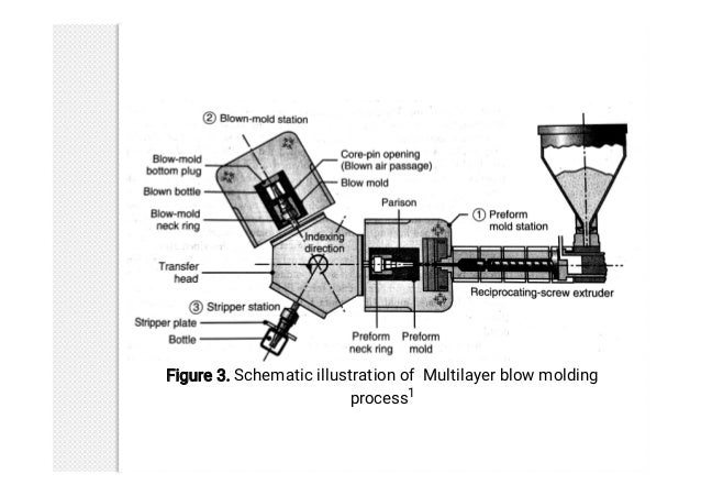 Blow Molding - Extrusion, Injection, Multilayer Blow Molding
