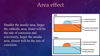 Various factors that affecting the rate of corrosion by Ariful Islam | PPTX