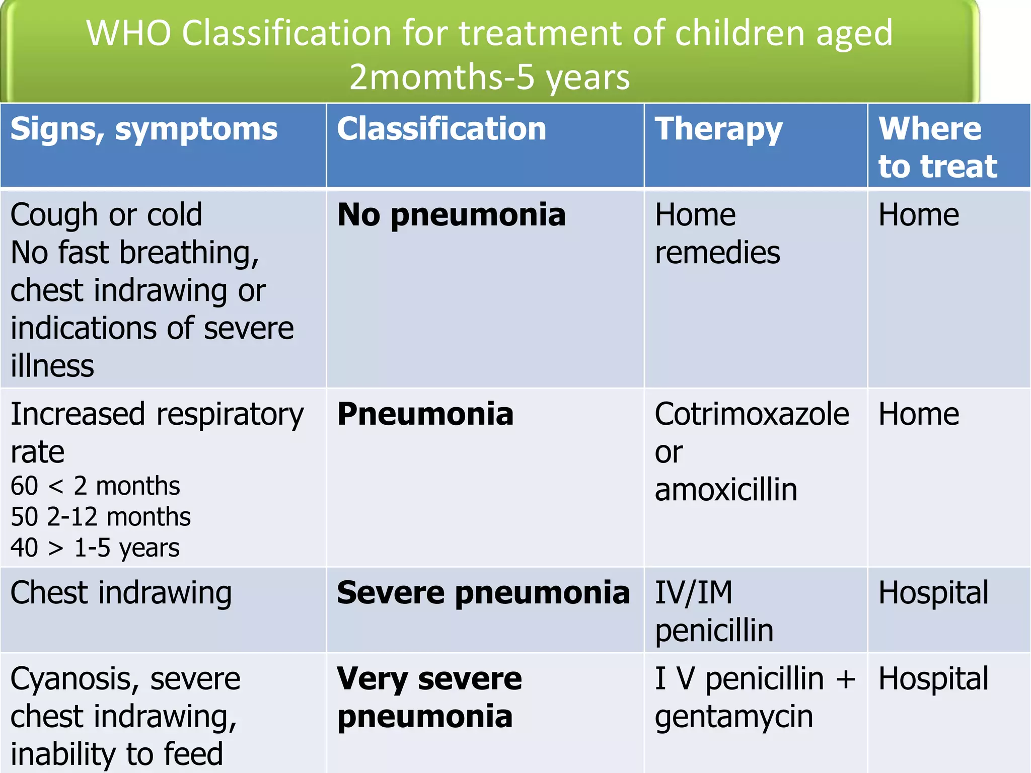 Acute respiratory tract infection control programme IMNCI pneumonia Dr ...
