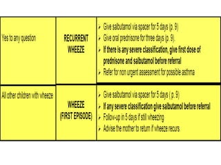 Acute respiratory tract infection control programme IMNCI pneumonia Dr ...