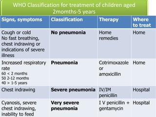 Acute respiratory tract infection control programme IMNCI pneumonia Dr ...