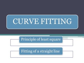 Curved fitting by the method of least squar- fitting of straight line ...