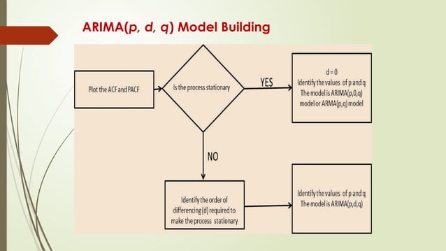 ARIMA model predicts futture values based on past values | PPT