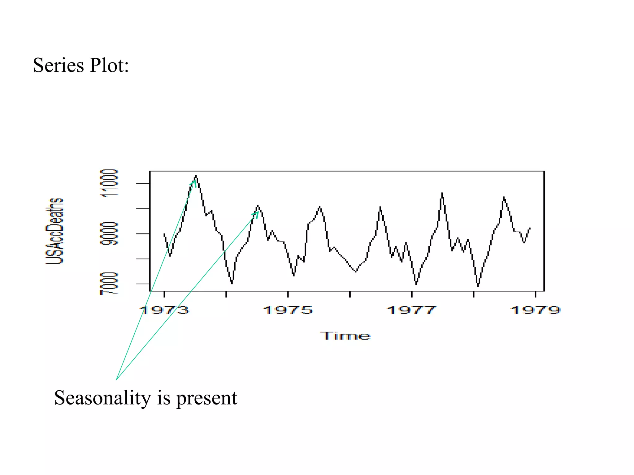 Arima model (time series) | PPT