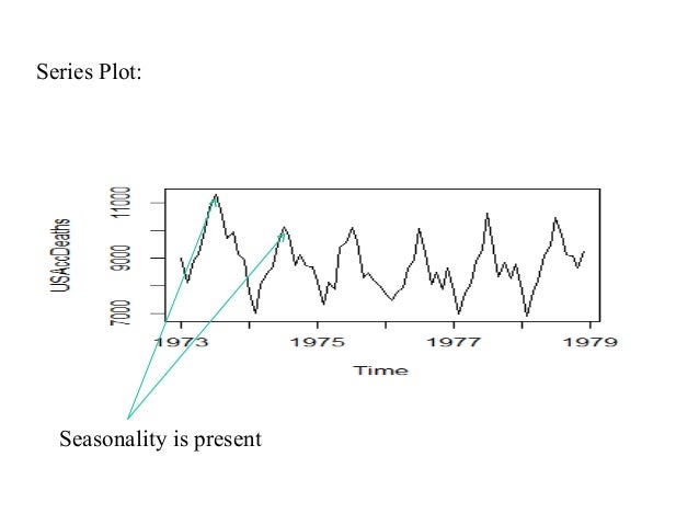 Arima model (time series)