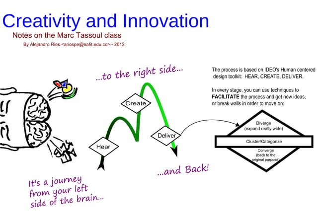 Creativity Process | PDF