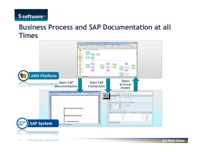 Process-Driven SAP Management for successful SAP Projects