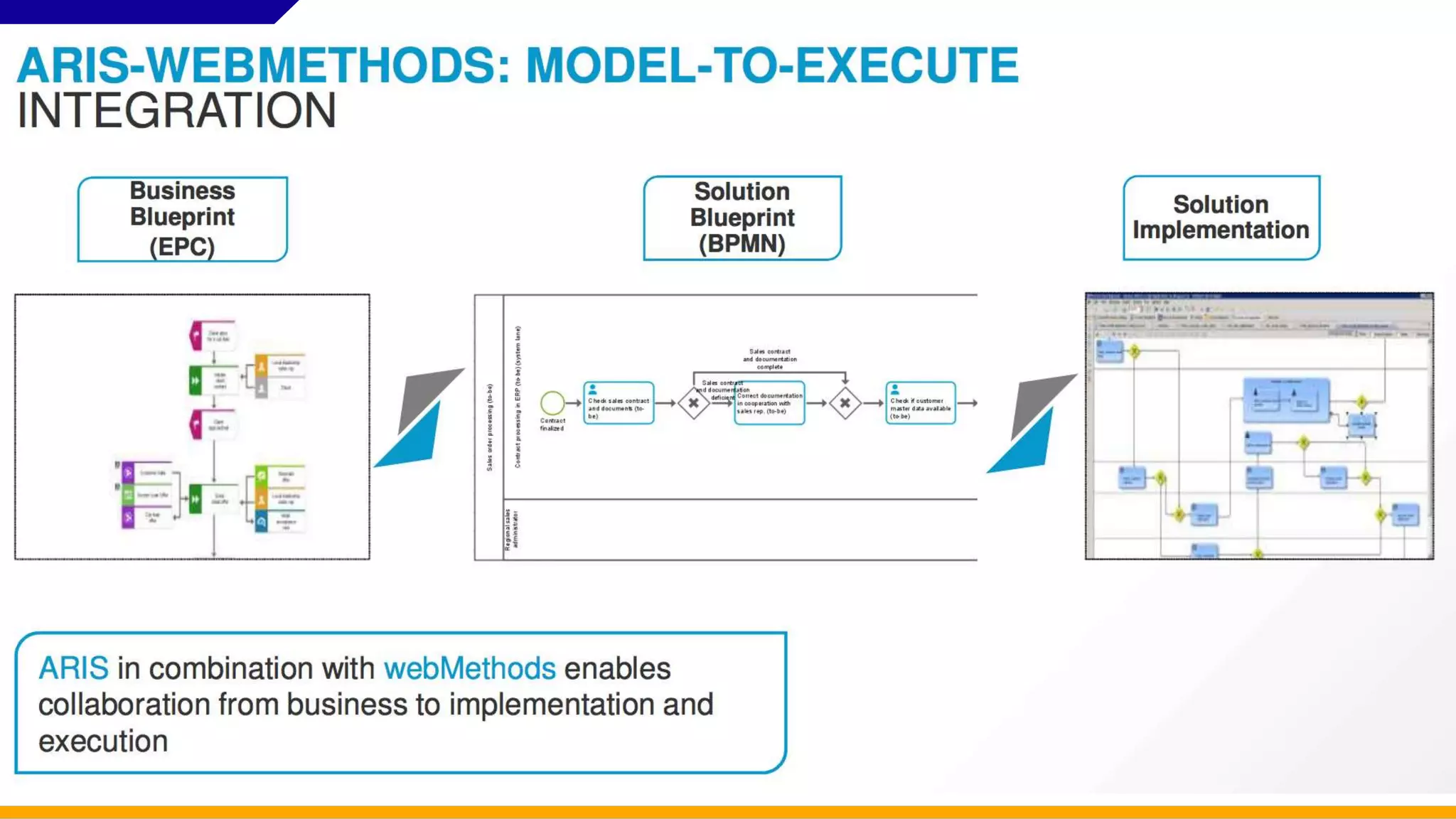 BUILDING BUSINESS PROCESS MODELS IN ARIS ARCHITECT AND DESIGNER 10 | PPTX