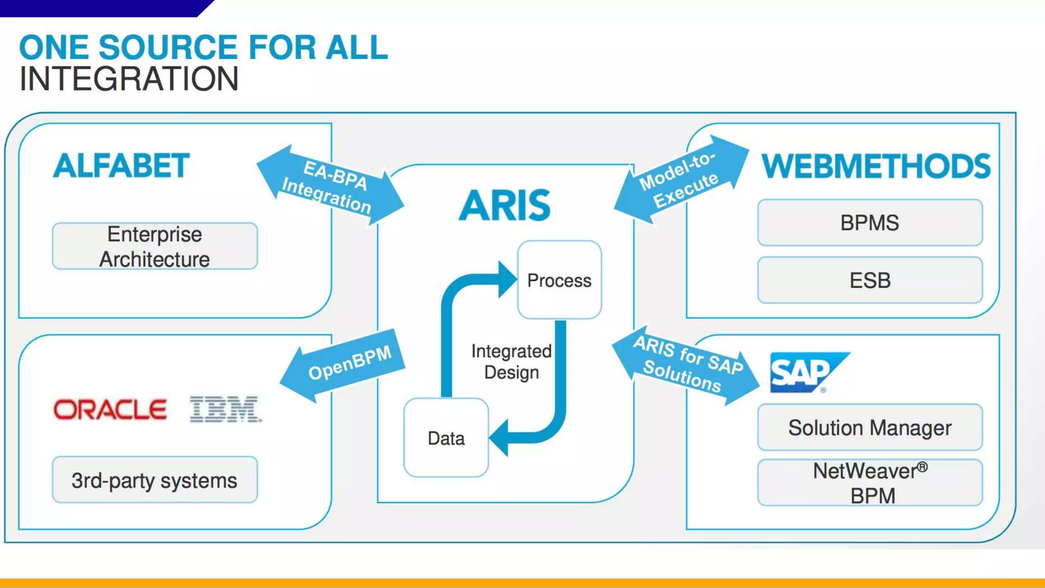 BUILDING BUSINESS PROCESS MODELS IN ARIS ARCHITECT AND DESIGNER 10 | PPTX