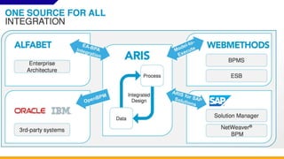 BUILDING BUSINESS PROCESS MODELS IN ARIS ARCHITECT AND DESIGNER 10 | PPTX