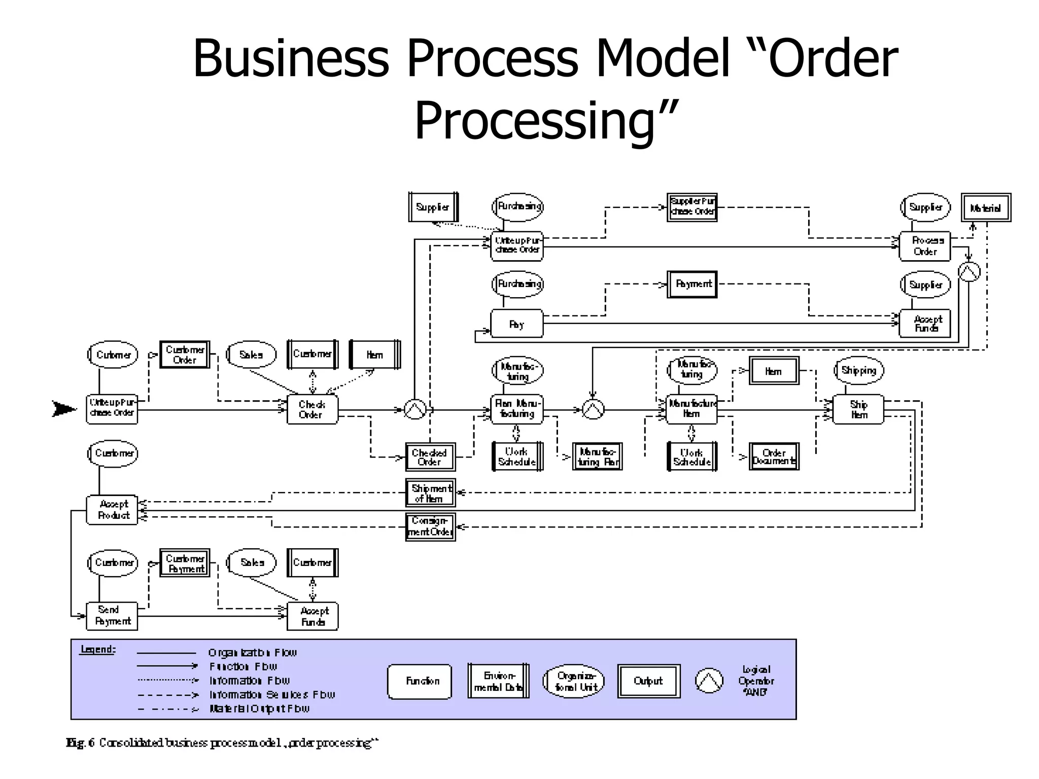 Aris business process_modelling | PPT