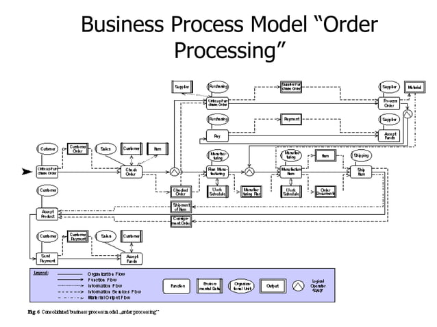 Aris business process_modelling | PPT