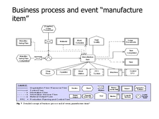 Aris business process_modelling | PPT