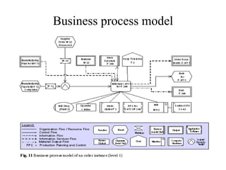 Aris business process_modelling | PPT