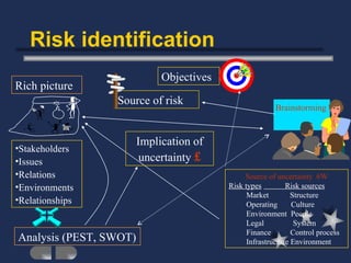 A risk anylysis & planning | PPT