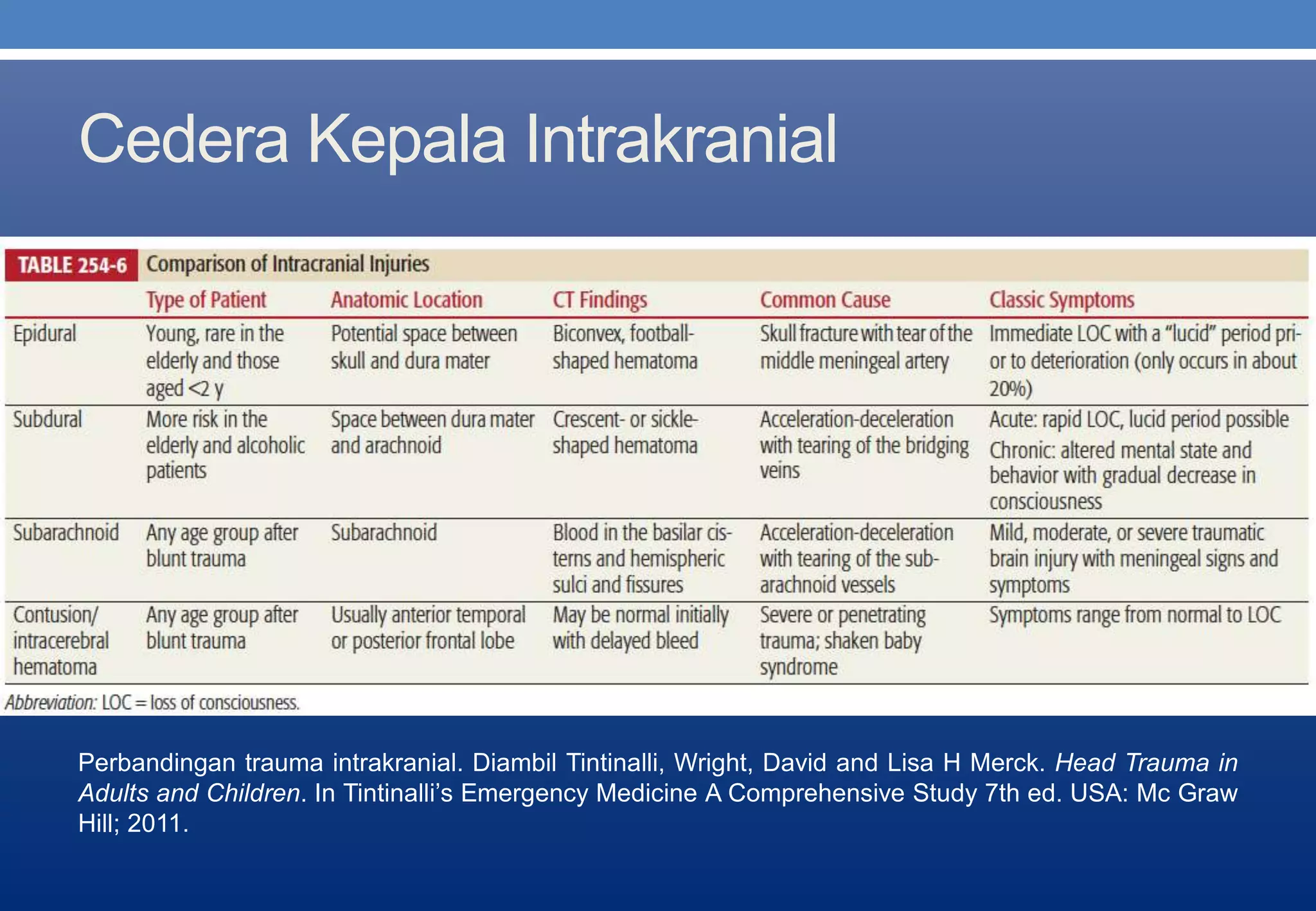Trauma Kapitis / Cedera Kepala Berat | PPTX