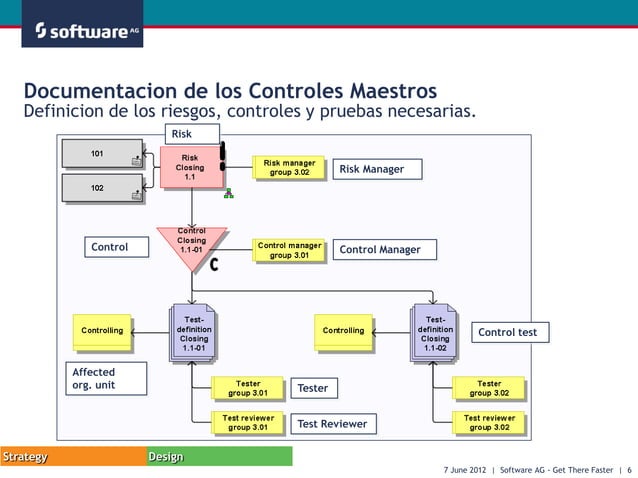 Aris solution for governance, risk & compliance management. ensure ...