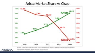 Arista Networks - Открытая коммутационная платформа | PDF