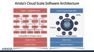 Arista Networks - Открытая коммутационная платформа | PPT