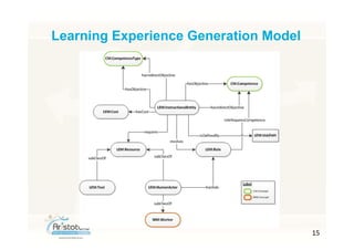 Managing Semantic Models for representing Intangible Enterprise Assets ...