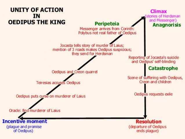 Aristotle's concept of tragedy