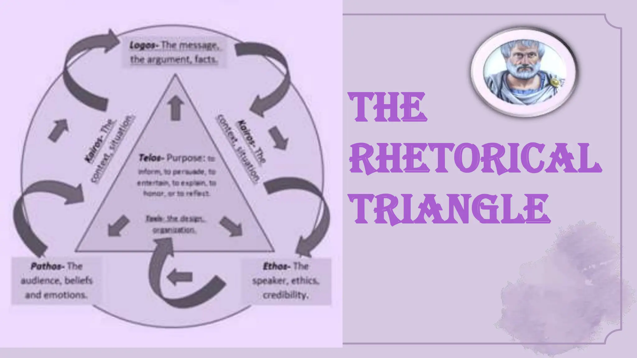 Aristotle's method of persuasion | PPTX