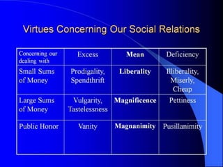 Aristotle's table of virtues | PPTX