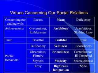 Aristotle's table of virtues | PPTX