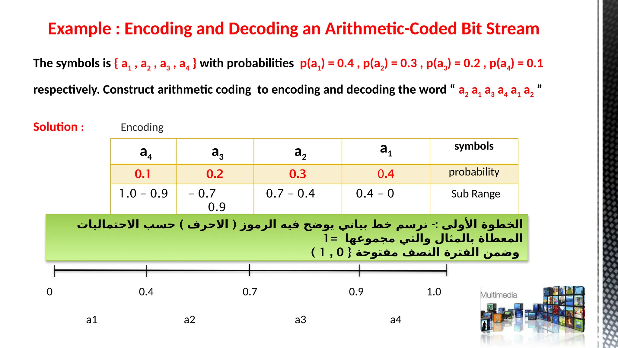 arithmatic coding,M.K;IJO[U[0[IpA|=.pptx