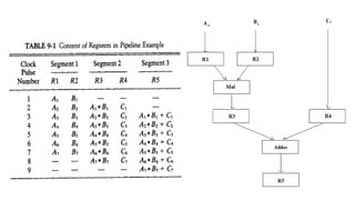 Arithmatic pipline | PPTX