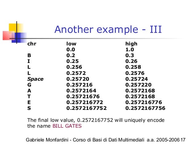 Arithmetic Coding