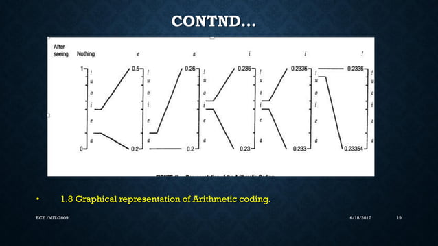 Arithmetic coding | PDF