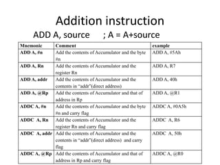 arithmetic instructions.pptx | Computing | Technology & Computing