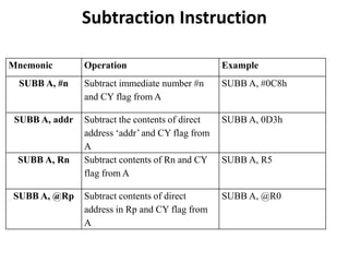 arithmetic instructions.pptx | Computing | Technology & Computing