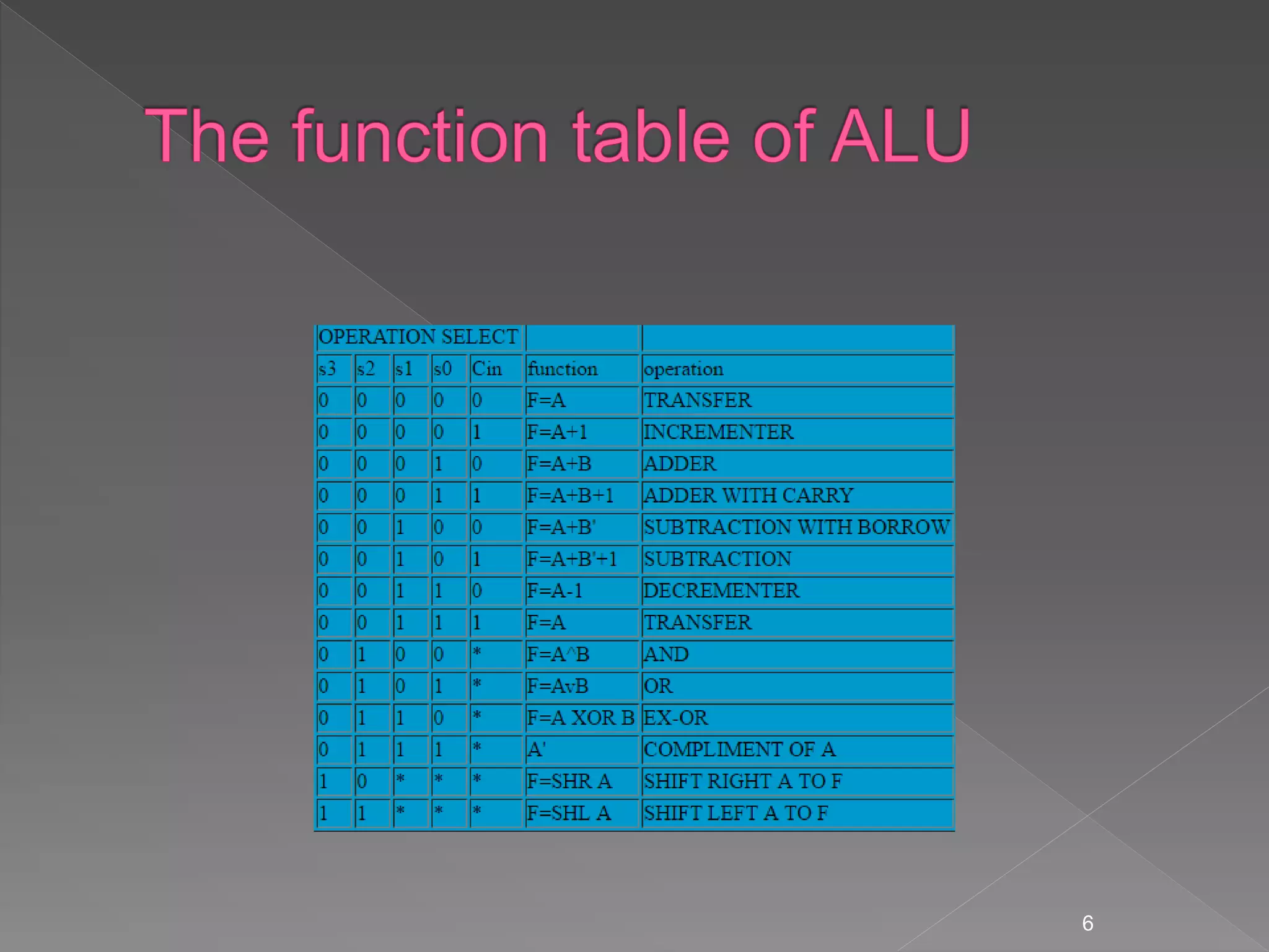 Arithmetic logic shift unit | PPTX