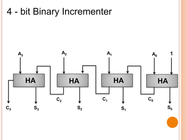 Arithmetic micro operations | PPTX